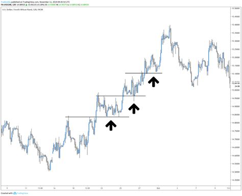 5 Pullback Trading Strategies And How To Trade Pullbacks