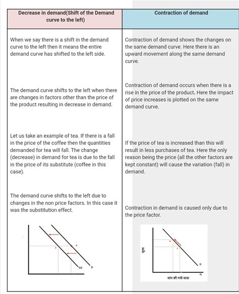 मांग का संकुचन तथा कमी विस्तार तथा वृद्धि में अंतर “contraction Vs