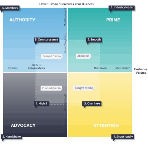 Digital Transformation Framework Ionology 7 Principles
