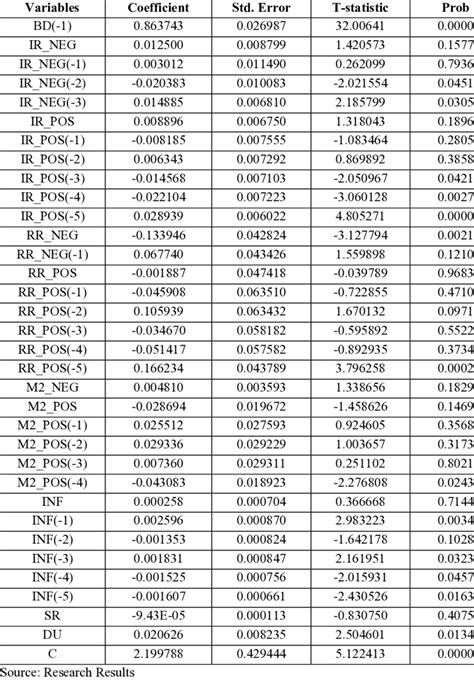 Nardl Results Dependent Variable Bd Download Scientific Diagram