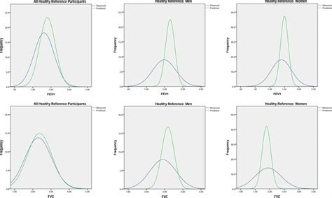 Distribution Curves Of Fev1 And Fvc Of Participants In The Healthy