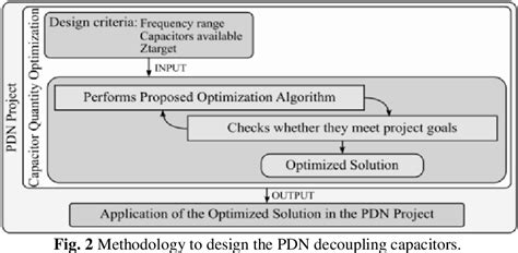 Figure 2 From Decoupling Capacitors Optimization In A Power Distribution Network Semantic Scholar