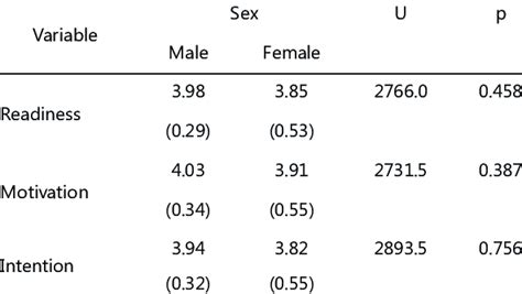 Difference In The Extent Of Readiness According To Sex Download