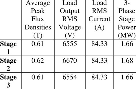 Average Peak Flux Densities Load Output Rms Voltage And Load Rms