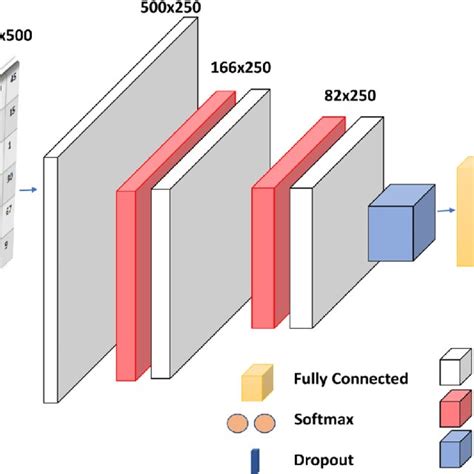 Cnn Architecture Used For Text Based Source Code Classification Download Scientific Diagram