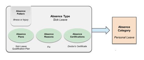 Absence Management In Oracle Fusion Hcm