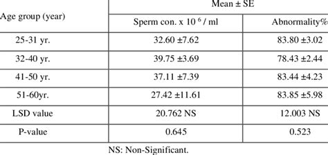 Comparison Between Difference Age Groups In Sperm Concentration And