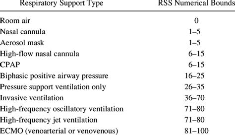 numerical bounds assigned to respiratory support types download