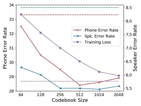 training loss purple phonetic classification red and speaker download scientific diagram