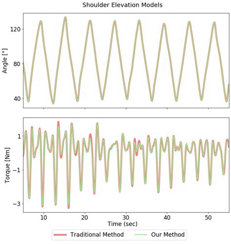 An Example Of Opensim Results And Machine Learning Model Predictions Download Scientific