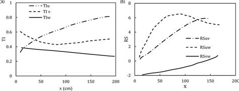 A Variations Of Longitudinal U Transverse V And Vertical W