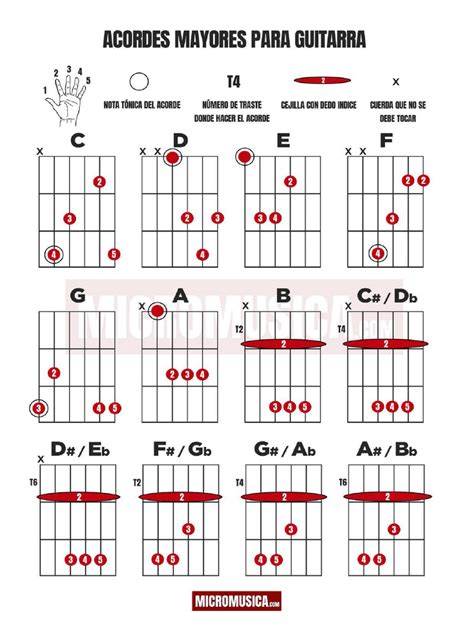 Acordes Mayores Menores Para Guitarra Pdf