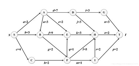 使用分支限界法解决单源最短路径问题。分支界限法求单源最短路径 Csdn博客
