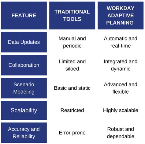 Driving Strategic Decision Making With Workday Adaptive Planning