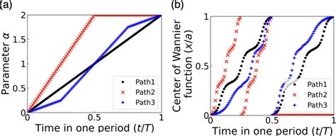 deformation of the parametric paths with the same chern number on the