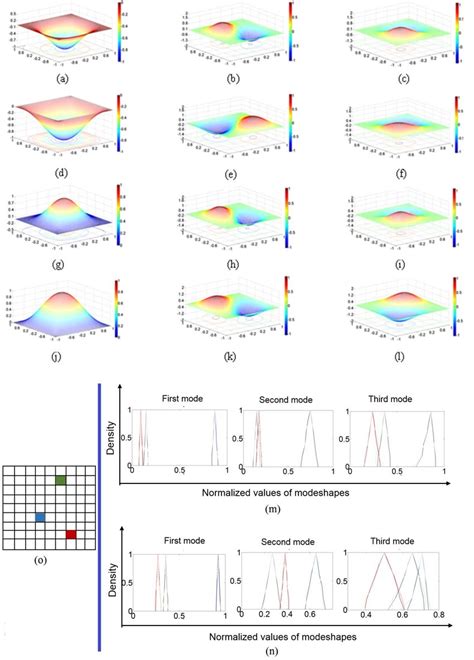fuzzy modeshapes and representative membership functions of the