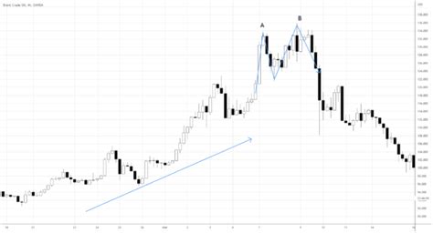 The Double Bottom Pattern Trading Guide