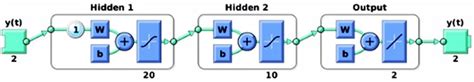 Narx Model In Artificial Neural Network Toolbox Download Scientific