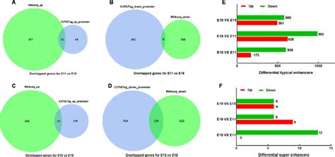 Overlap Genes Analysis And Enhancer Identification A−d Venn Diagram