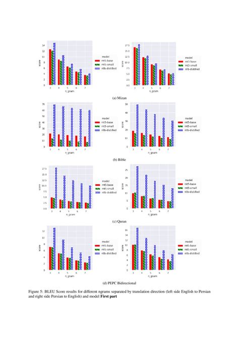An Evaluation Of Persian English Machine Translation Datasets With
