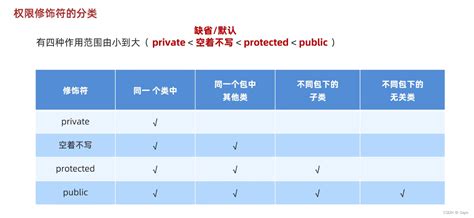 Day7 权限修饰符和代码块 Csdn博客