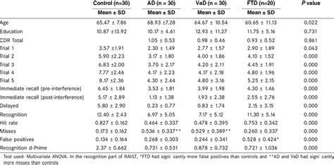 Demographic Details And Scores On Ravlt Download Table