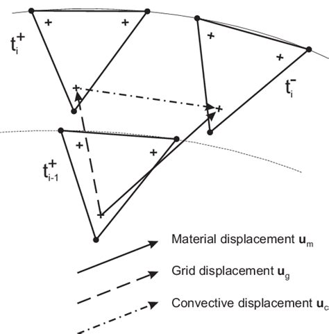 An Arbitrary Lagrangian Eulerian Step T Before And T After Mesh Download Scientific