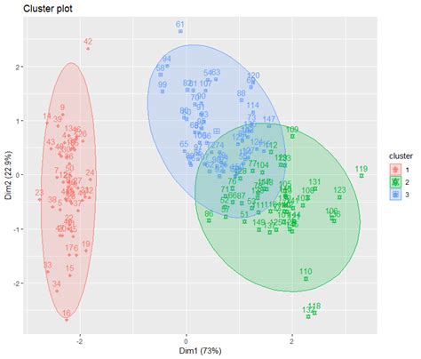 R How To Shape Data Points Using A Factor Variable For The Fviz