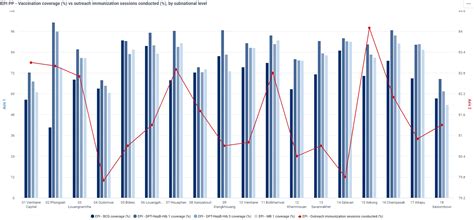 Design Dhis2 Documentation