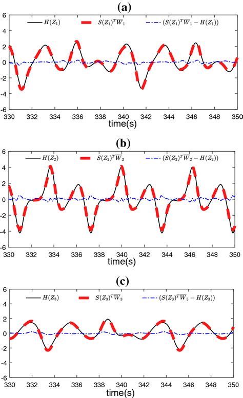 Numerical Example Function Approximation Download Scientific Diagram