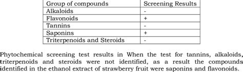 Phytochemical Screening Test Results Download Scientific Diagram