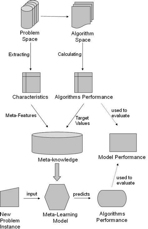 Schematic Diagram Of Meta Learning For The Algorithm Selection Problem