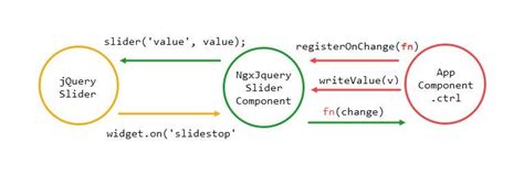 Implementing Controlvalueaccessor In Angular Forms How To Do It Properly Guide