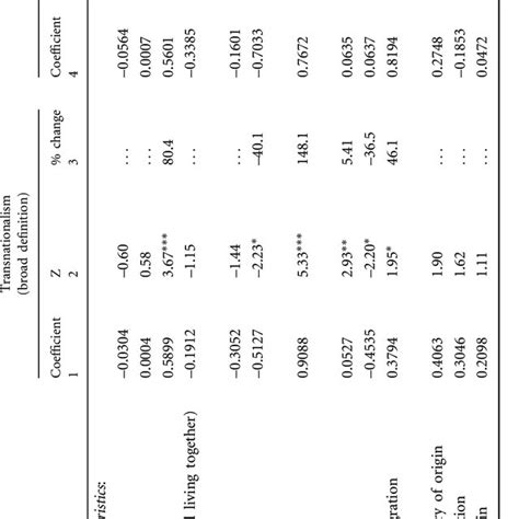 Zero Inflated Negative Binomial Regression Of Immigrant Political Download Table