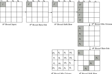 Figure 1 From Differential Fault Analysis Of Aes Using A Single Multiple Byte Fault Semantic