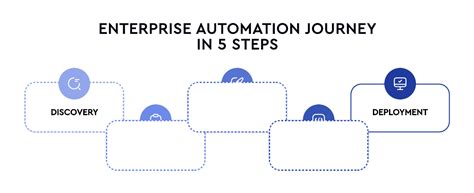 Enterprise Automation Essential 7 Step Guide To Digital Maturity