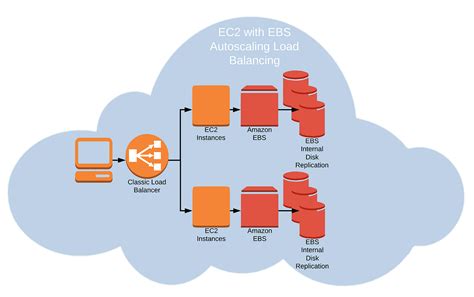 Aws Ebs Vs Instance Storage Patterns For Application Use Cases