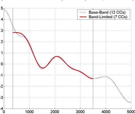 Figure 311 From Forensic Semi Automatic Voice Comparison An Explanation Using Chinese Speech