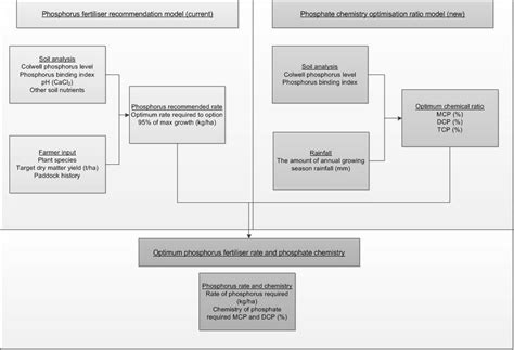 11 Proposed Fertiliser Solubility Model New Integrated Model For Download Scientific Diagram