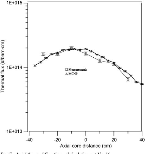 Figure 1 From Monte Carlo Simulation Of The Etrr 2 Research Reactor Using The Mcnp Code