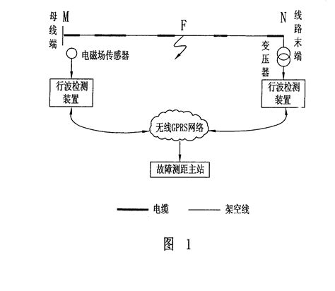 non effective earthing distribution system fault locating method based