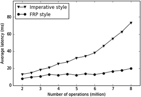 Latency Of Implementing The Same Logic Using Frp Style And Download Scientific Diagram
