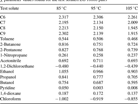 Figure 2 From Hansen Solubility Parameters For Polyethylene Glycols By