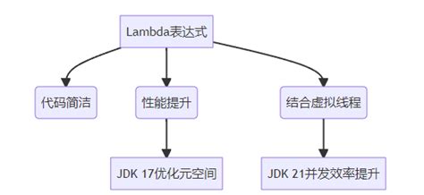 Lambda表达式性能优化:jdk 17和jdk 21中lambda如何提升性能与可读性? 腾讯云开发者社区 腾讯云 Lambda表达式性能优化:jdk 17和jdk 21中lambda如何提升性能与可读性? 腾讯云开发者社区 腾讯云