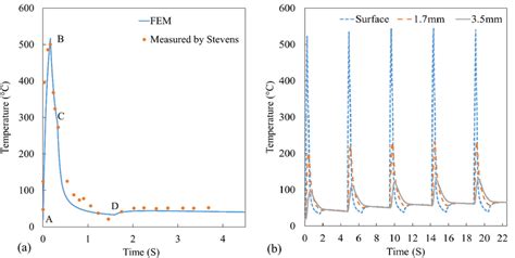 A Verifying Simulated Temperature By Stevens On Situ Measurements 2