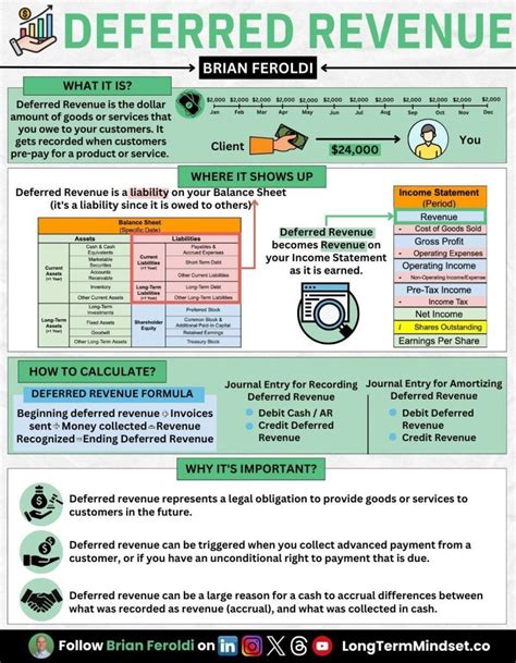What Is Deferred Revenue Heres Everything You Need To Know 👇 Deferred Revenue Is The Dollar