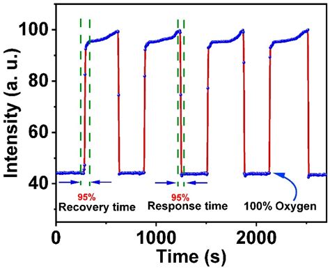 Biosensors Free Full Text Dual Optical Nanosensor Based On Ormosil