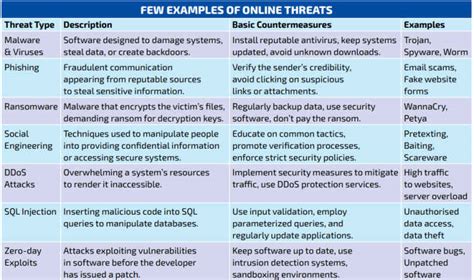 Cybersecurity 101 Common Cyber Threats And Online Safety Concepts Explained