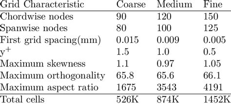 Grid Configurations Download Table