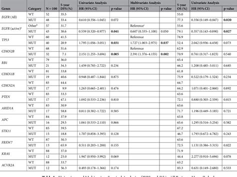 Table 3 From Impact Of Concurrent Genomic Alterations Detected By Impact Of Concurrent Genomic
